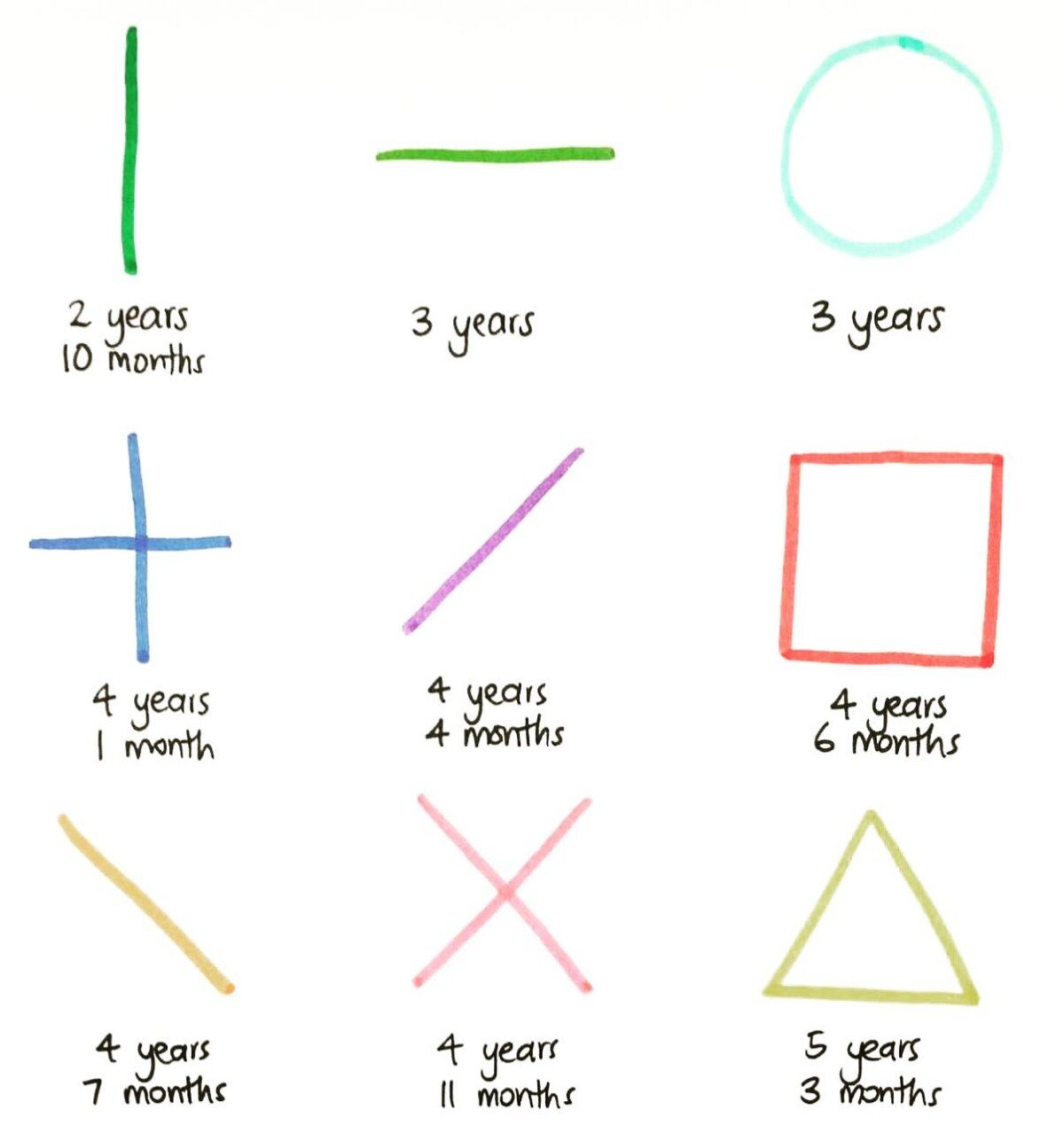 This Chart Shows The Basic Shapes Your Child Should Know By Each Age ...